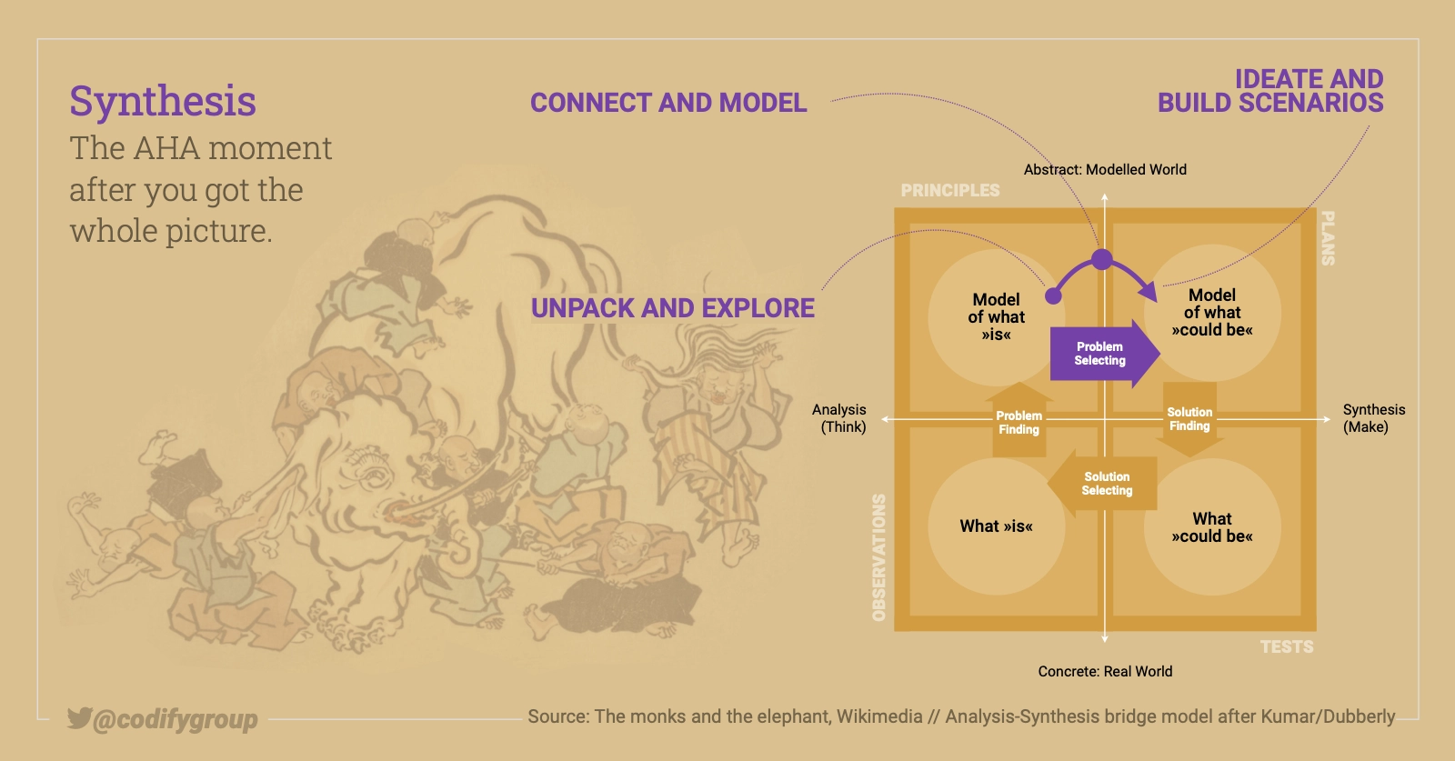 synthesis-design-thinking-what-it-means-and-how-we-define-it