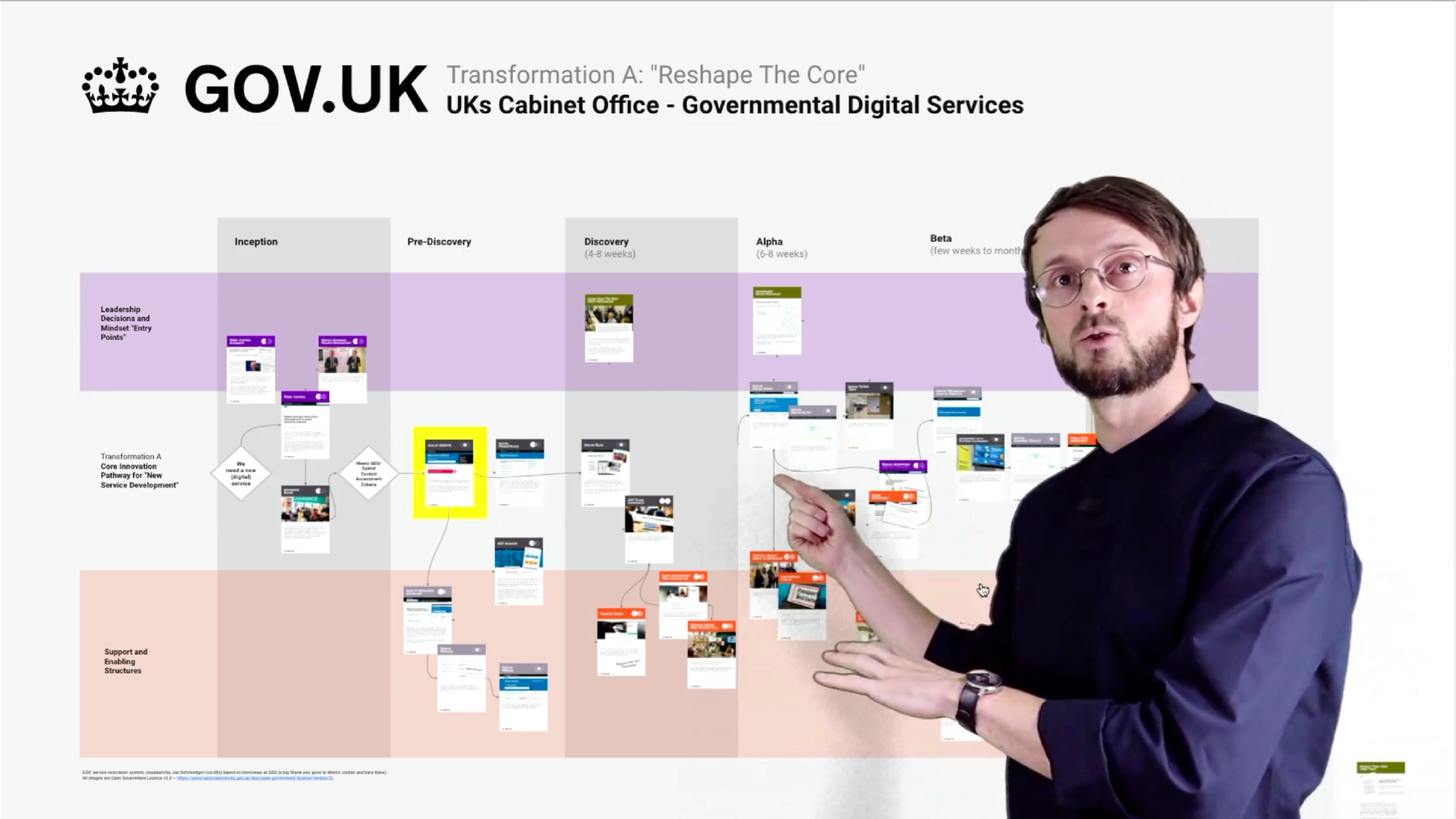 The GOV.UK Innovation System at a Glance › co:dify Group